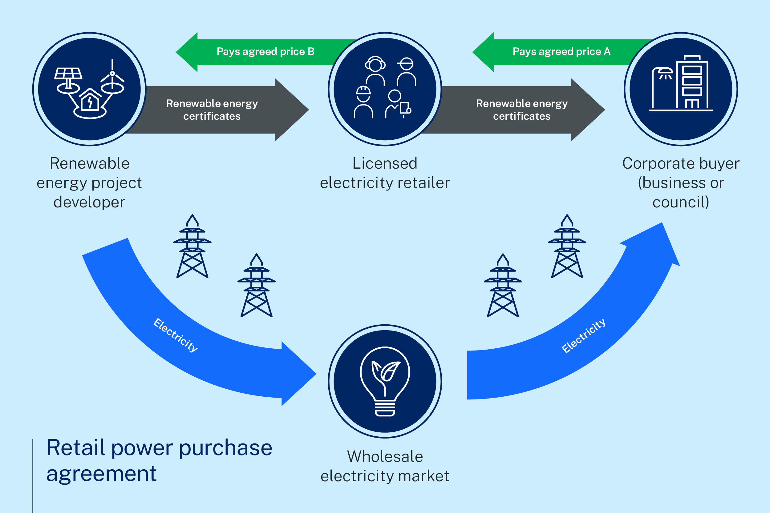 Power purchase agreements: Win-win for energy buyers and energy sellers ...